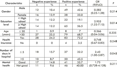 Relationship Between Some Factors And Inpatient Experience Of Hospital Download Scientific