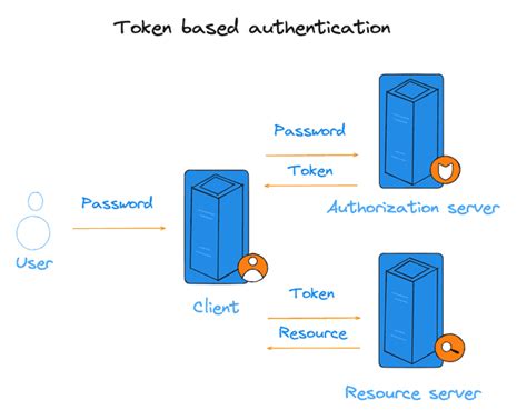 When How To Build Sso Authentication For User Access