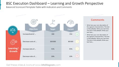 Bsc Execution Dashboard Learning And Growth Perspective