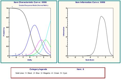 Item Characteristic Curves And Item Information Curve From A Survey