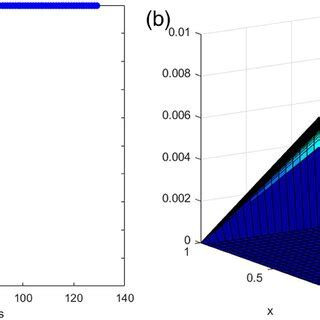 Density Of Grid Points And Surface Plot Of The Numerical Solution Of Download Scientific