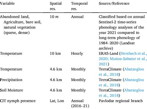 important variables for cit and used open source geospatial and remote