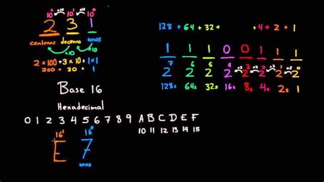 What Is The Hexadecimal System And Examples