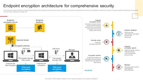 Endpoint Encryption Architecture For Comprehensive Security Ppt Powerpoint