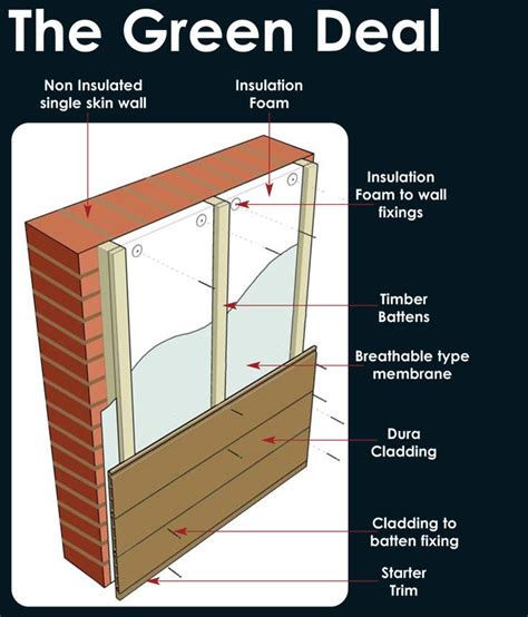 Exterior Insulation Cladding We