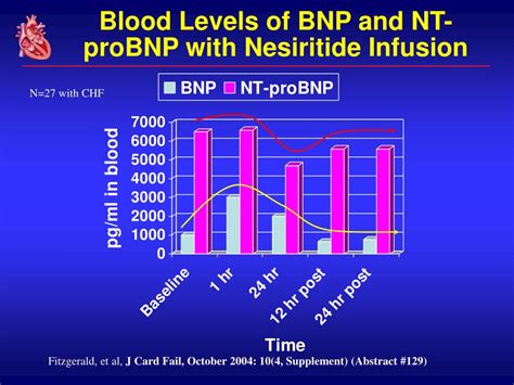 Ppt Interpretation Of Bnp Powerpoint Presentation Free Download Id 449109
