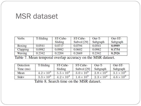 Ppt Efficient Activity Detection With Max Subgraph Search Powerpoint