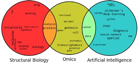 Venn Diagram Of Word Clouds Based On Submitted Abstracts In Each Topic Download Scientific
