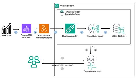 stream ingest data from kafka to amazon bedrock knowledge bases using