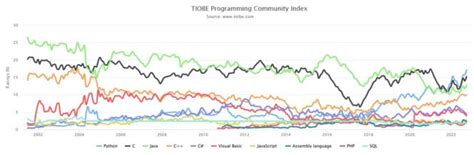 Les 20 Langages Informatiques Les Plus Populaires En Octobre 2022