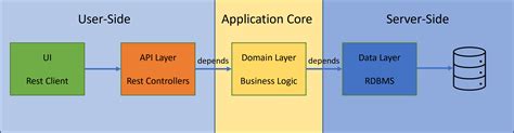 Principles Of Hexagonal Architecture Dev Notes