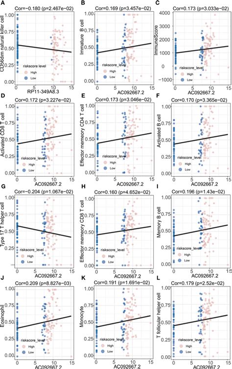 Correlation Analysis Of Prognosis Related Lncrnas And Immune