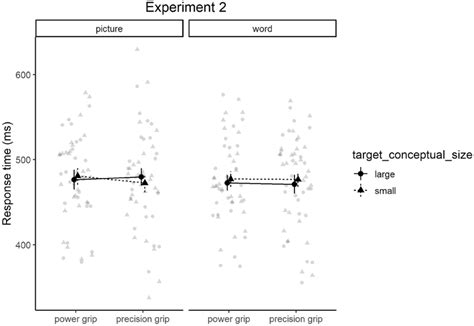 Mean Response Time In Ms Of Experiment 2 According To Response Type