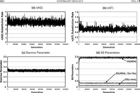 Figure 8 From Data Partitions And Complex Models In Bayesian Analysis The Phylogeny Of
