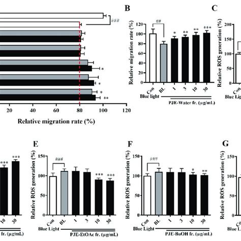 Solvent Fractionation Of Pje And The Effects Of These Fractions On