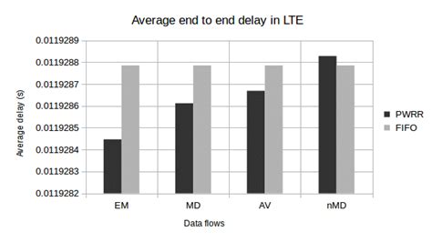 average end to end delay delay in lte download scientific diagram