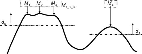 Merging Method A Two Dimensional Example Download Scientific Diagram
