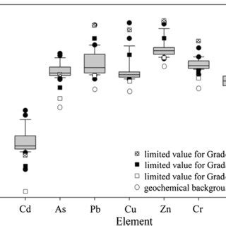 Dendrogram Showing Clustering Of Trace Metals In Surface Agricultural