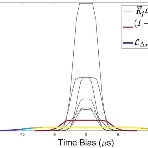 Visualization Of The Corrected P Zonotope Of The State Estimation Error
