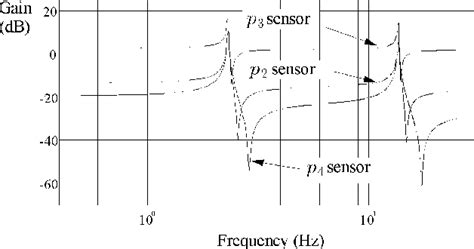 Figure 7 From Finite Element Modelling Of Piezoelectric Active Structures Some Ap Plications