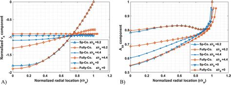 Results Comparison Between Simplified Coupled Algorithm And Fully