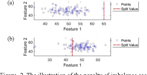 Figure 1 From Isolation Based Feature Selection For Unsupervised Outlier Detection Semantic