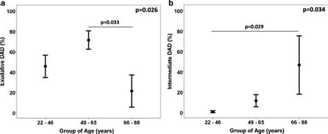 Influence Of Age On The Frequency Of Diffuse Alveolar Damage DAD Download Scientific Diagram