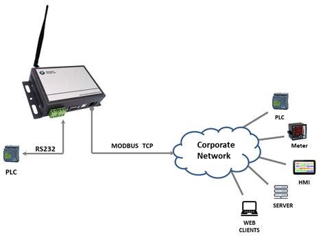 Modbus Tcp Wiring Diagram Wiring Diagram