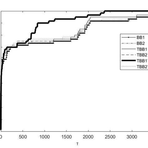 Performance Evaluation Of Iteration Times For 6 Algorithms Download Scientific Diagram