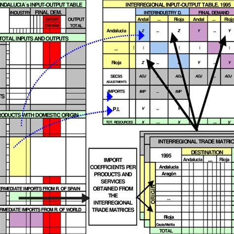 Estimation Process Of The 1995 Interregional Input Output Table
