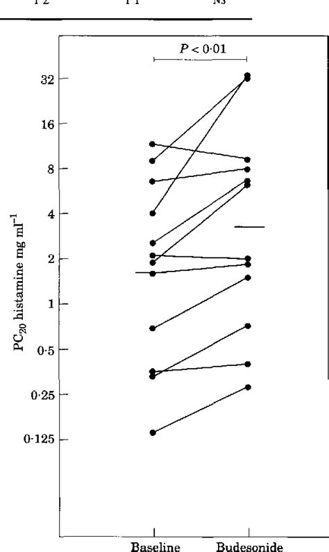 Figure 1 From The Effects Of The Inhaled Corticosteroid Budesonide On Lung Function And
