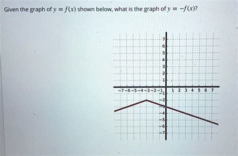 Given The Graph Of Y Fx Shown Below What Is The Solvedlib