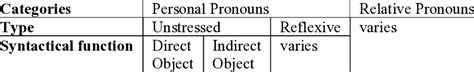 Categories And Syntactical Functions Of Target Structures Download