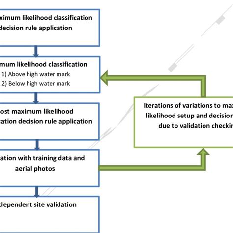 2 2 4 iterative image classification methodology used to assign land