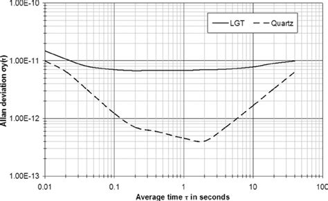 Allan Deviation Measurement Download Scientific Diagram