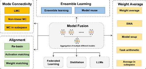 deep model fusion a survey paper and code catalyzex