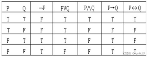 【复习】人工智能 第2章 知识表示谓词逻辑 连词 真值表 Csdn博客