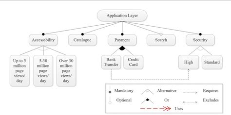 Figure 1 From Feature Model Configuration Based On Two Layer Modelling