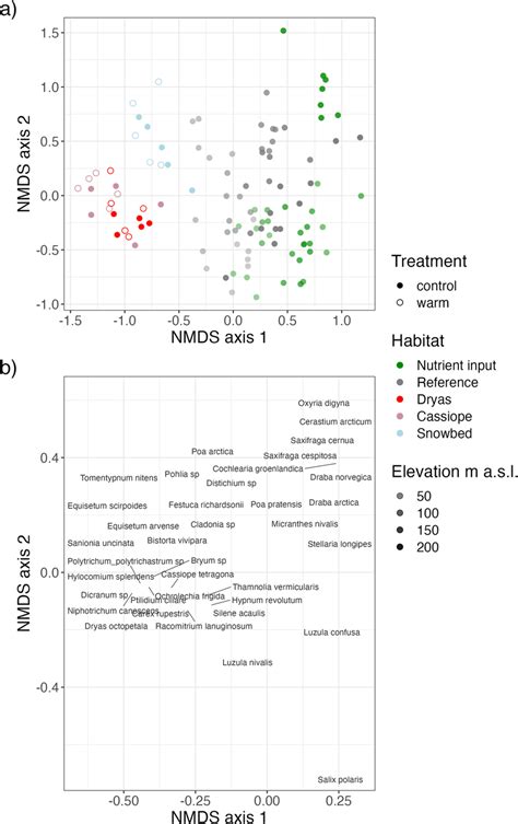 Non Metric Multidimensional Scaling Nmds Ordination Depicting