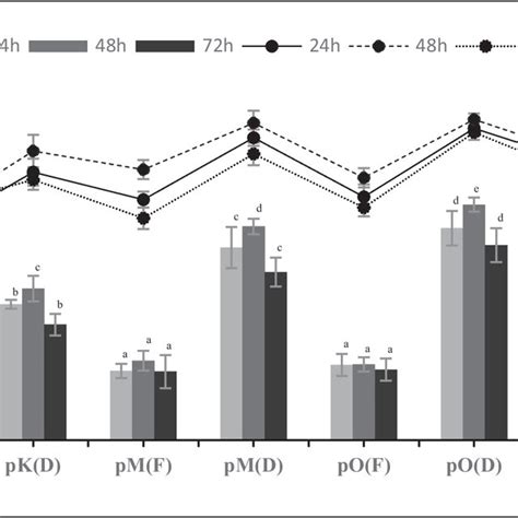 Ethanol Content And Fermentation Efficiency Of Fresh And Distilled Download Scientific Diagram