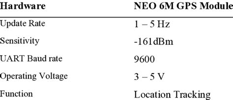 NEO 6M GPS Module Specifications Download Scientific Diagram