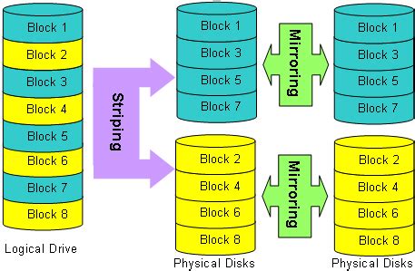 Redundant Array Of Independent Disks RAID SAYA ICHA