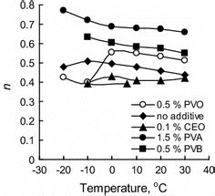 The Flow Behavior Index N Obtained Via Power Law Model As A Function Download Scientific