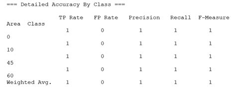 Tp And Fp Rates With Precision Recall And F Measures For The Download Scientific Diagram
