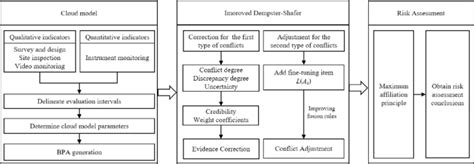 基于云模型和改进dempster shafer证据理论的地铁基坑塌方风险评估方法 scientific reports x mol