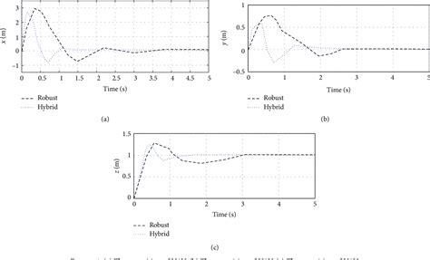 Figure 4 From Robust Hybrid Control Algorithm For Tuning The Altitude