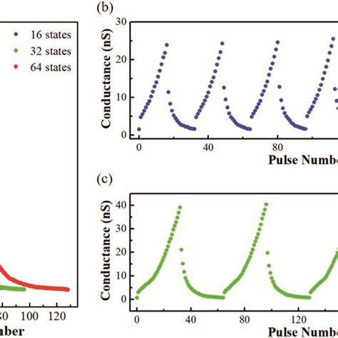 analog switching of the synaptic transistor a 16 32 64 multi level