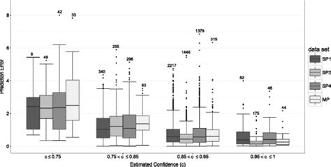 confidence estimation and prediction error deviation between