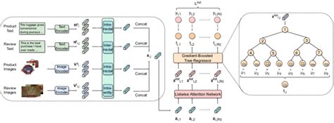 Illustration Of Our Multimodal Review Helpfulness Prediction Model