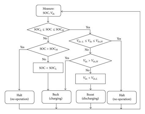 Flowchart For Soc And Bes Power Chargedischarge Controls Download Scientific Diagram